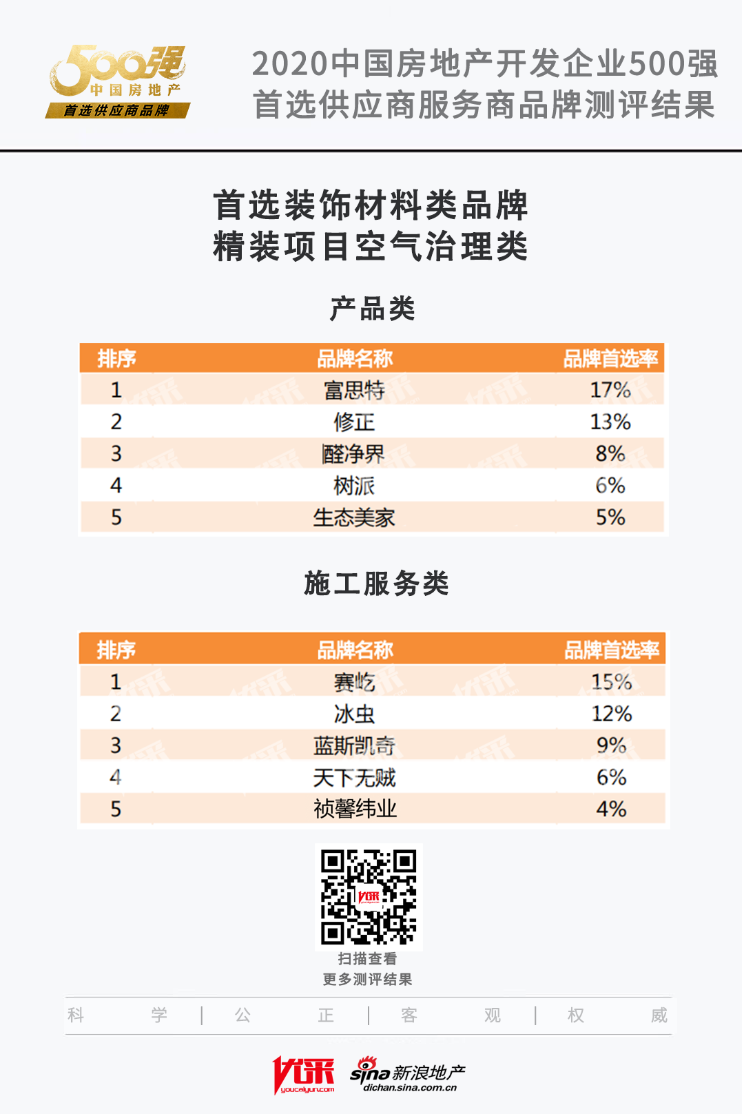 天下无贼环保科技荣获2020中国房地产开发企业500强首选供应商精装项目空气治理施工服务类 新浪地产网